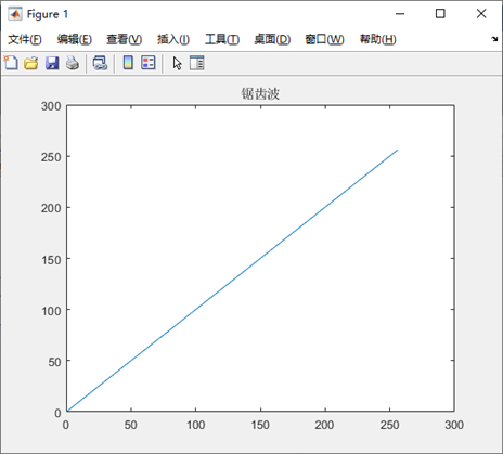 （FPGA代做）通过matlab生成mif文件生成正弦波、方波、锯齿波，并调用ROM.IP核生成仿真输出相应三种波形_matlab生成mif文件正弦波-CSDN博客