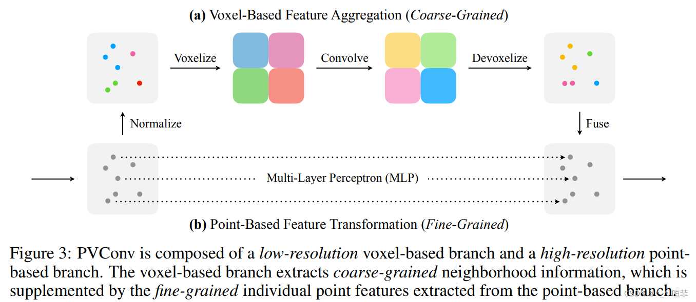 【点云系列】Point-Voxel CNN for Efficient 3D Deep Learning-CSDN博客