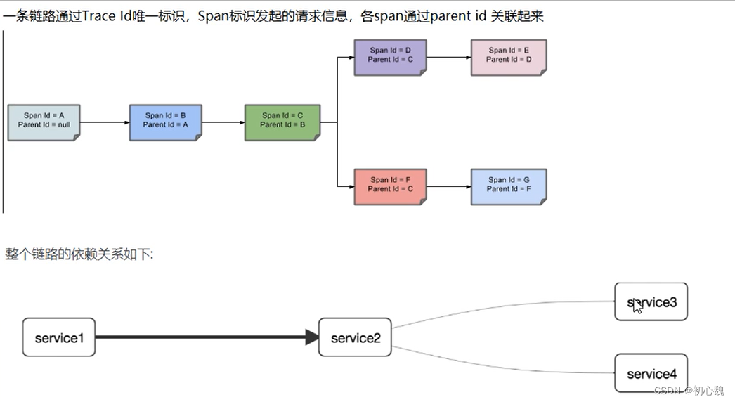 Spring cloud day(9) sleuth和cloud alibaba_sleuth 版本-CSDN博客