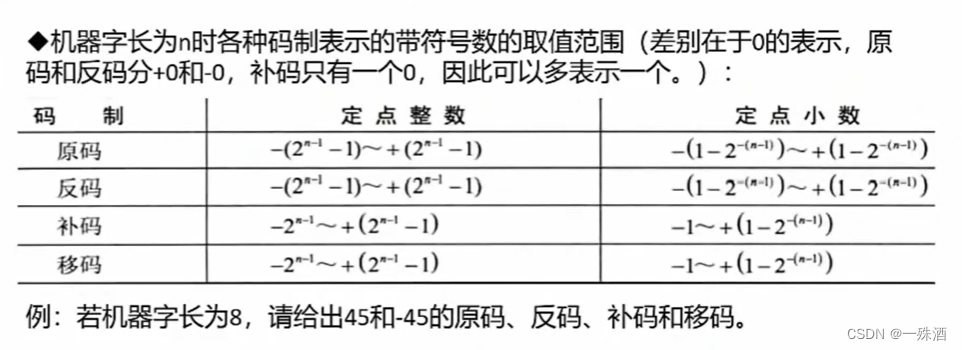 【软考】2.1. 硬件组成/CPU/编码/浮点数-CSDN博客