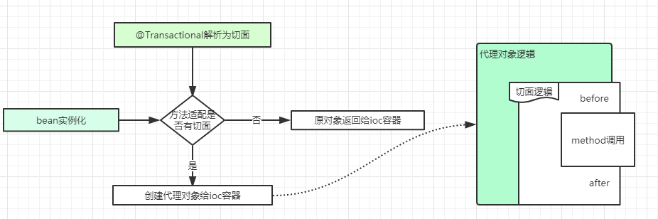 Transactional注解 isolation propagation_@transactional isolation-CSDN博客
