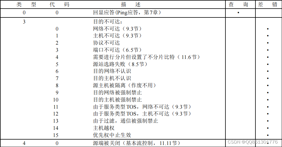 Icmp协议总结(tcpip详解卷1)icmp时间戳 Csdn博客