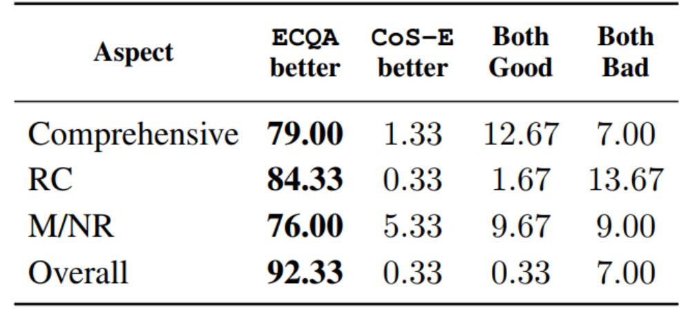 论文阅读：Explanations for CommonsenseQA ：New Dataset and Models-CSDN博客