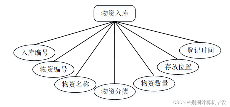 【附源码】基于Java的建材店库存管理系统9jc799计算机毕设SSM_建材物资信息管理系统用例图-CSDN博客