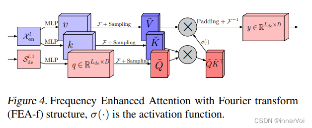 【ICML 2022】时间序列预测——FEDformer (Frequency Enhanced Decomposed Transformer)-CSDN博客