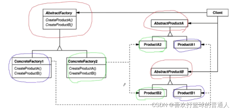 C++设计模式之Abstract Factory抽象工厂_软件设计运用familvcar * familyc client ...