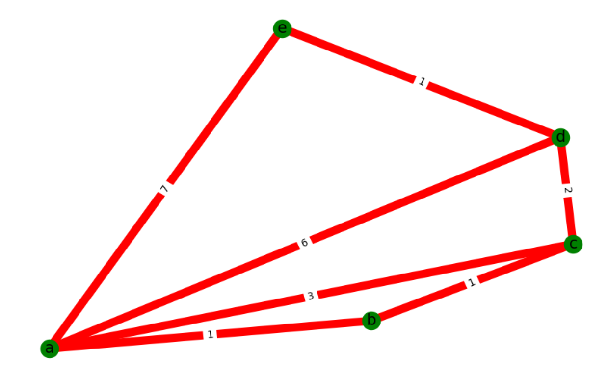 networkx图论最短路径Dijkstra Algorithm，Python_python使用networkx实现dijkstras算法-CSDN博客