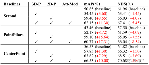 FusionPainting: Multimodal Fusion with Adaptive Attention for3D Object ...