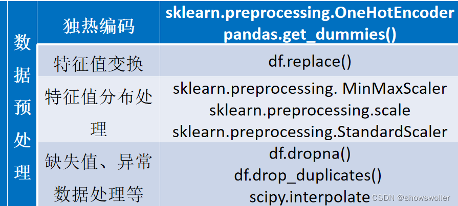 【python机器学习】特征工程含义、方法、对应函数详解（图文解释）python特征工程 Csdn博客