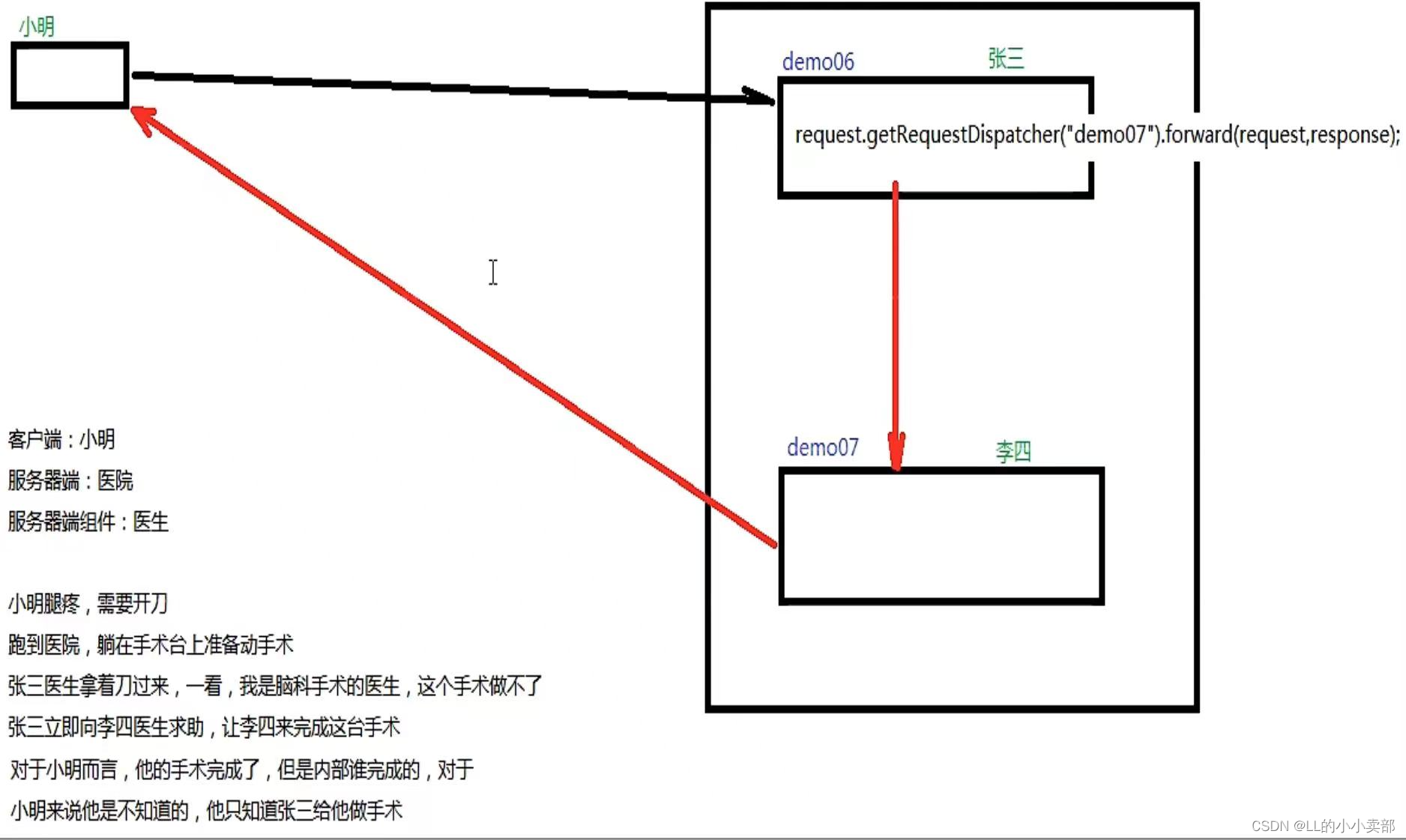 Javaweb 服务端转发和重定向web转发服务器 Csdn博客