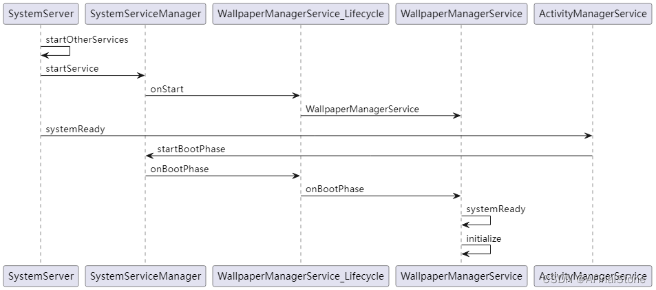 Android 12系统源码_系统壁纸（一）WallpaperManagerService的启动流程_打开wallpapermanagerservice-CSDN博客