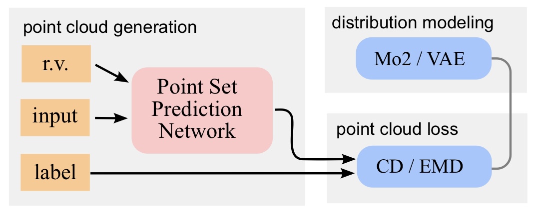 【论文阅读】A Point Set Generation Network for 3D Object Reconstruction from ...