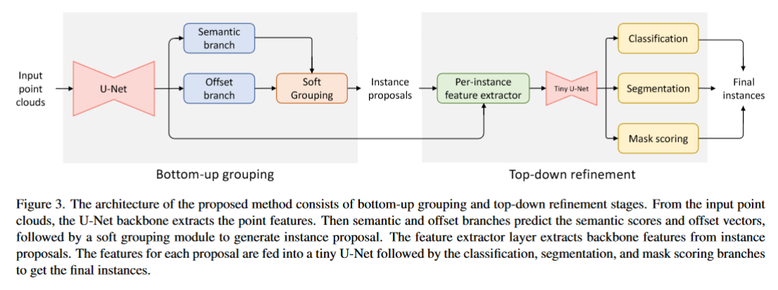 【文献翻译CVPR2022】SoftGroup for 3D Instance Segmentation on Point Clouds-CSDN博客