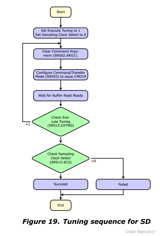 sd和emmc如何进行tuning_emmc tuning-CSDN博客
