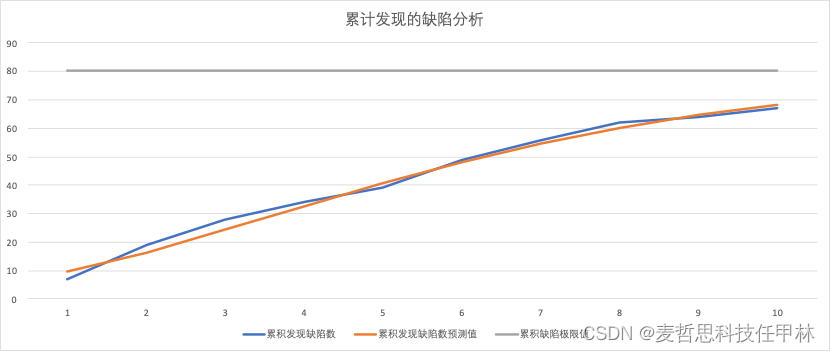 使用Gompertz模型拟合上线后缺陷收敛趋势_gom缺陷分析模型-CSDN博客