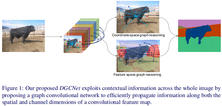 图卷积在语义分割上的应用（论文集）_graph-fcn for image semantic segmentation-CSDN博客