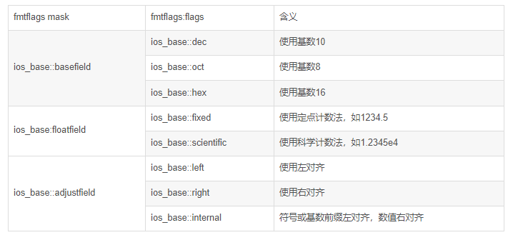 C++ cout.setf(ios_base::fixed,ios_base::floatfiled)解析_ios.floatfiled-CSDN博客