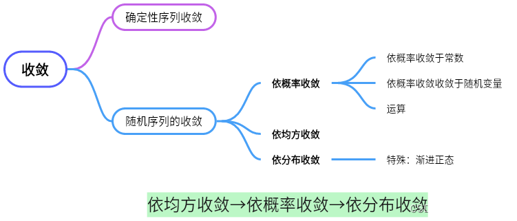 【计量经济学及Stata应用】第6章 大样本OLS-CSDN博客
