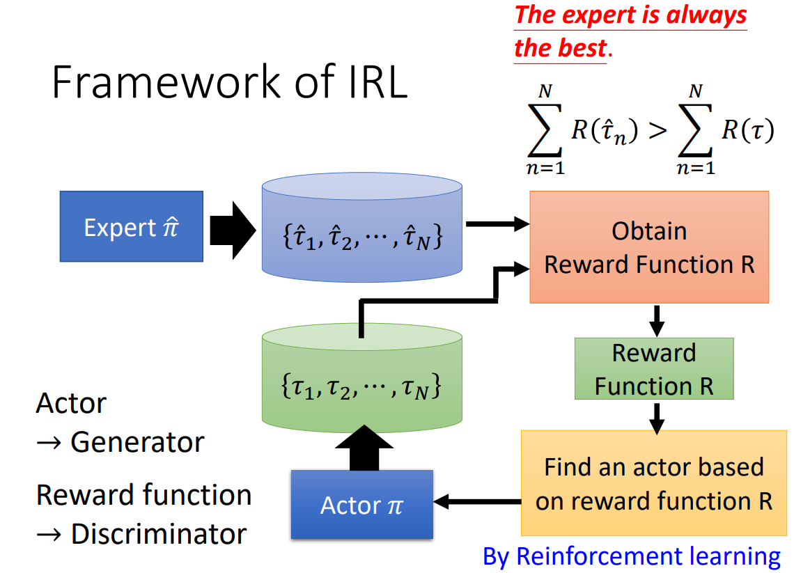 【深度强化学习】GAIL 与 IRL 的理解-CSDN博客