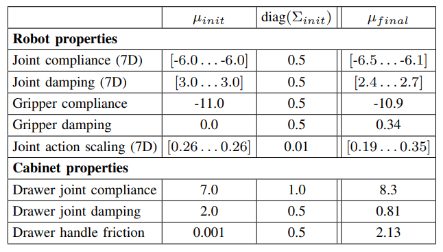 【论文】Closing the Sim-to-Real Loop: Adapting Simulation Randomization ...
