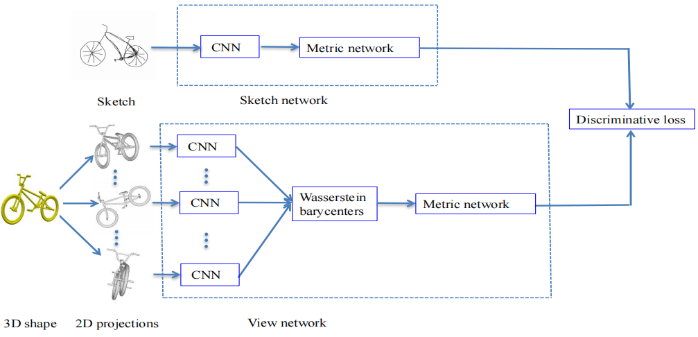 2017Learning Barycentric Representations of 3D Shapes for Sketch-based 3D Shape Retrieval学习笔记 ...