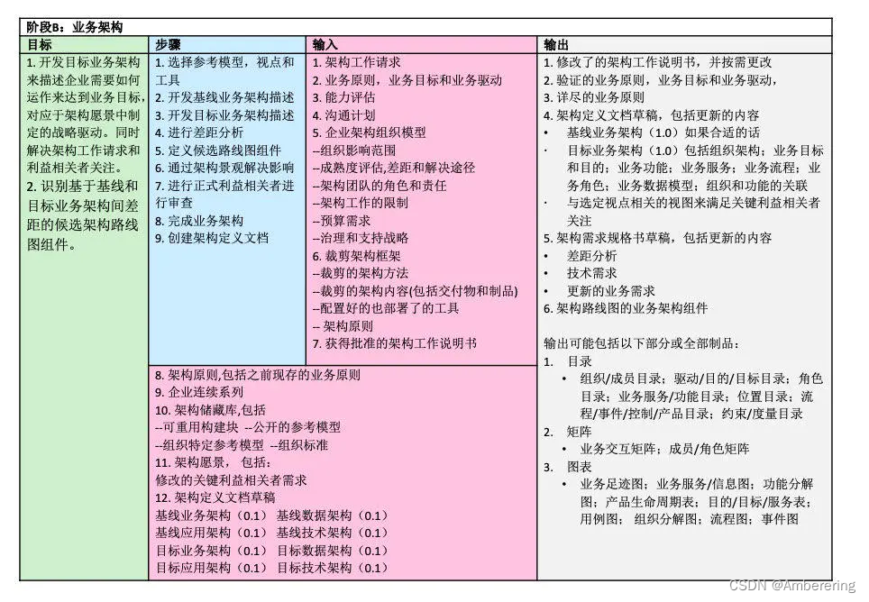 2、安全理论与框架 企业架构模型（ea） Togaf开放组织架构框架ea架构amberering的博客 Csdn博客