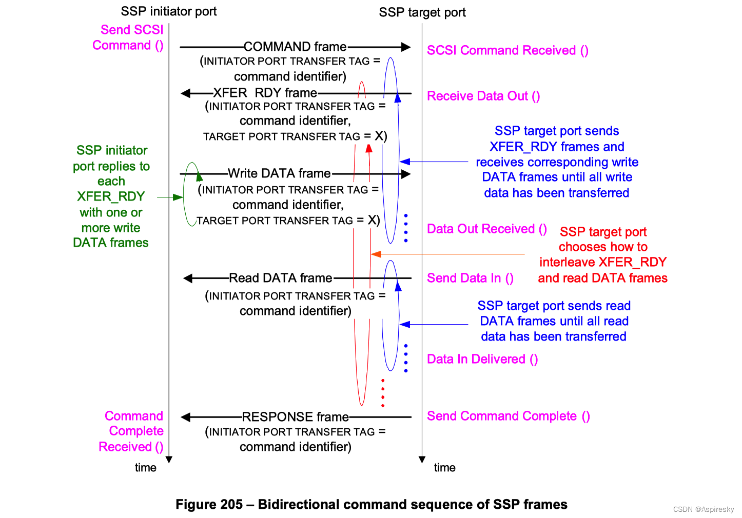 浅析SAS协议：传输层_sas的传输层-CSDN博客