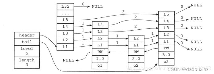 【有料】面试准备 Redis 跳跃表redis跳表面试 Csdn博客 