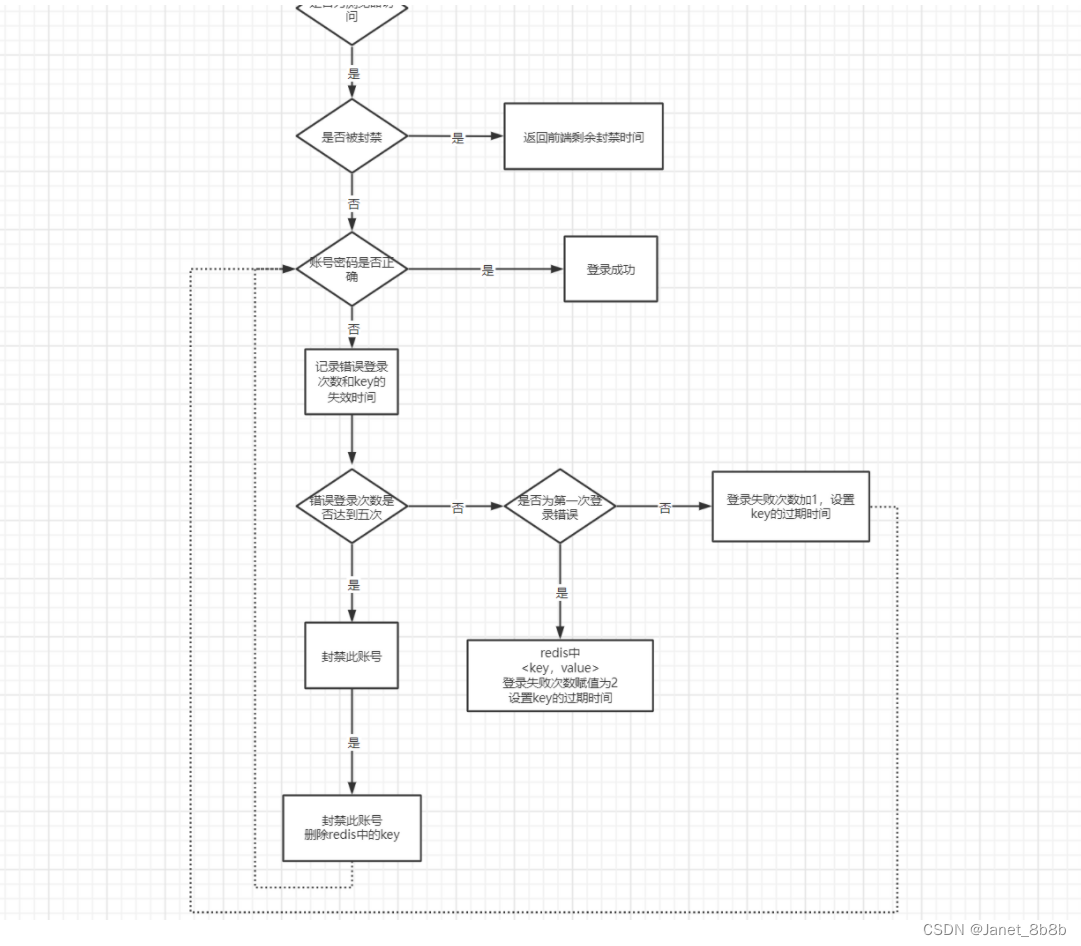 Sa Token Redis实现账号封禁 Satoken 账号重试次数 Janet 8b8b的博客 Csdn博客