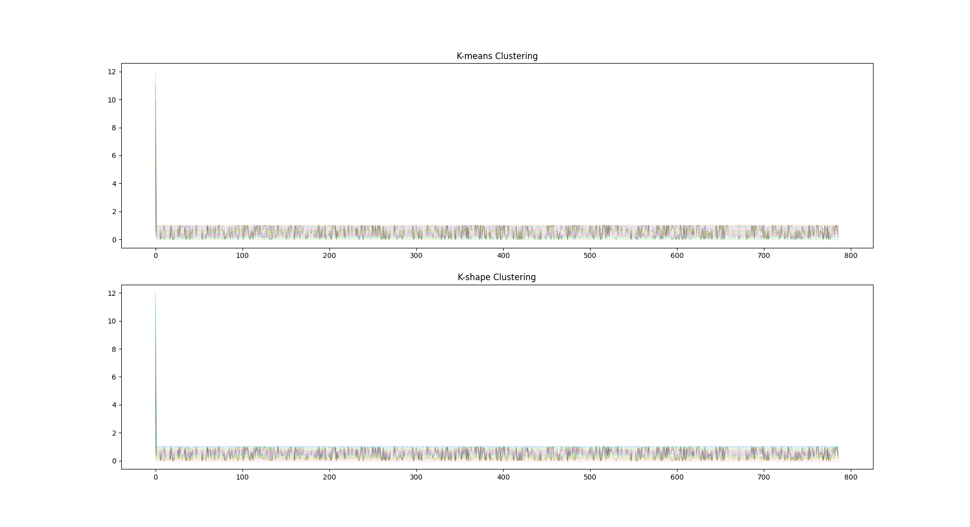 利用kmeans或kshape聚类分析对归一化的无量纲时间-降雨序列进行聚类-CSDN博客