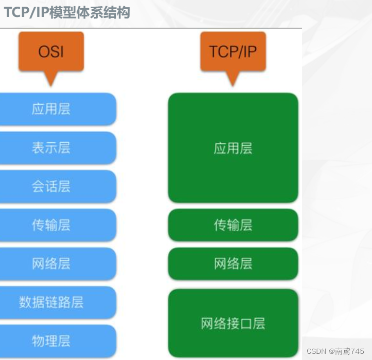 Osi模型 Csdn博客 