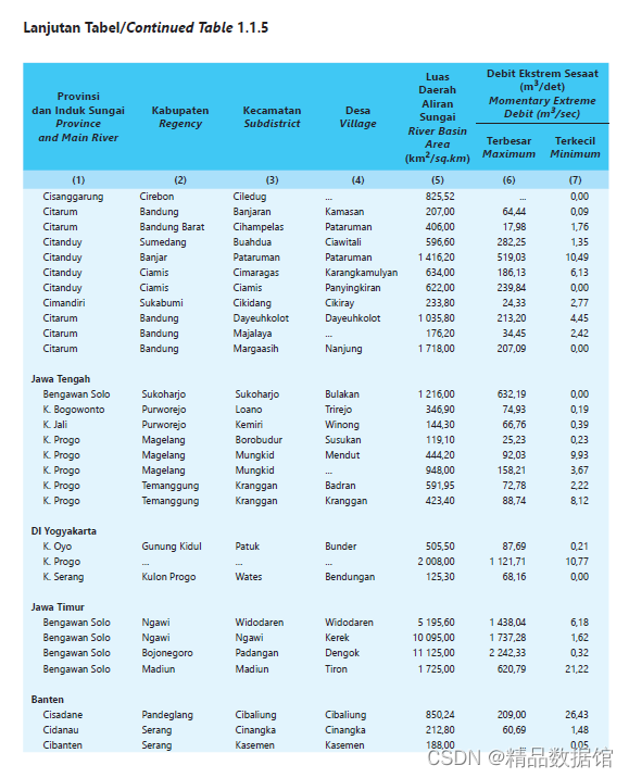 印度尼西亚统计年鉴（1995-2020）缺2010_2009年印度尼西亚就业率-CSDN博客
