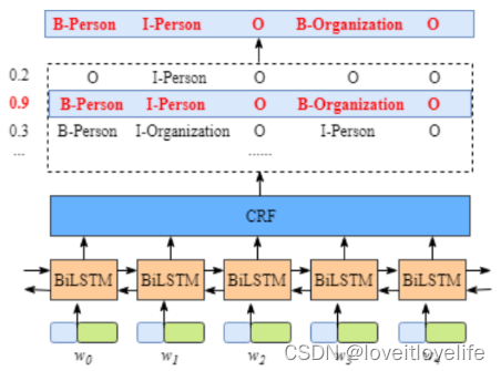 NER解决方案——NN-CRF_neural crf-CSDN博客