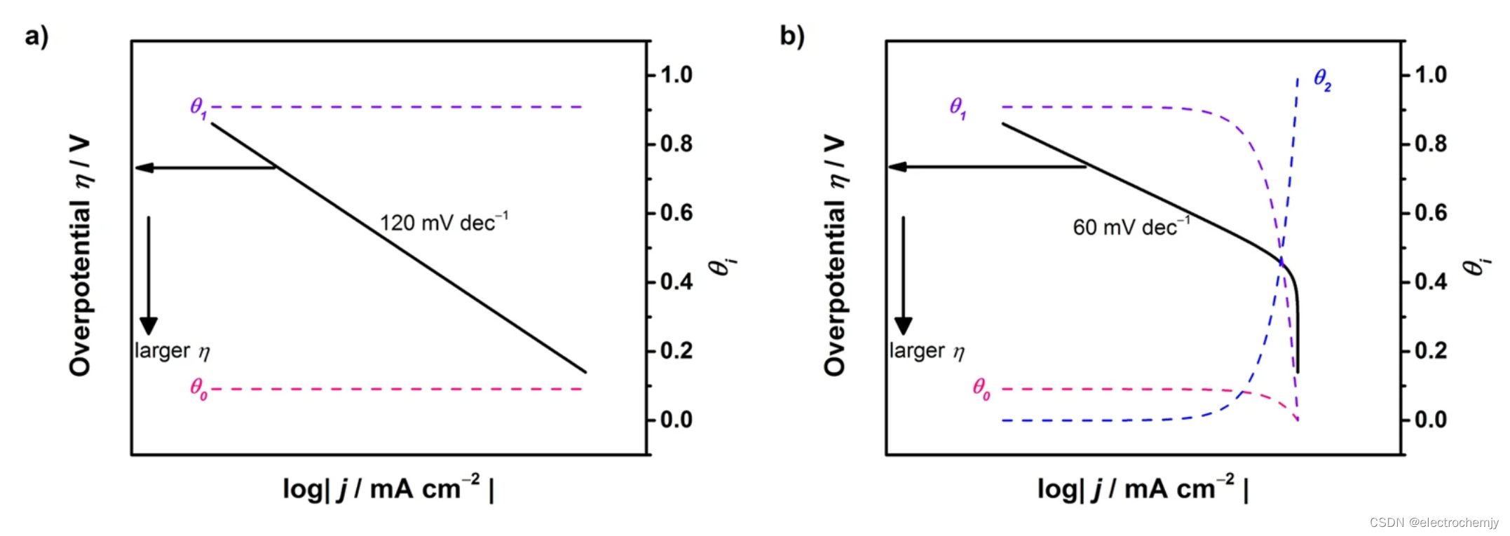 【文献复现】-氧还原反应塔菲尔斜率绘制(文献阅读)_orr tafel-CSDN博客
