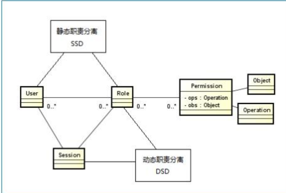 RBAC-----RBAC96模型-CSDN博客