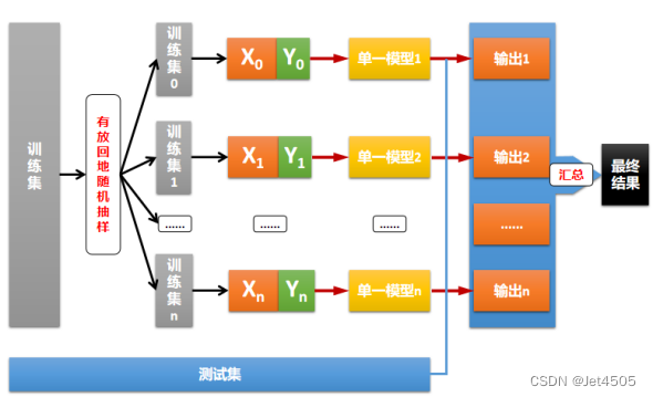 第8步 集成学习（ensemble learning）_ensemble.stackingclassifier输入矩阵-CSDN博客