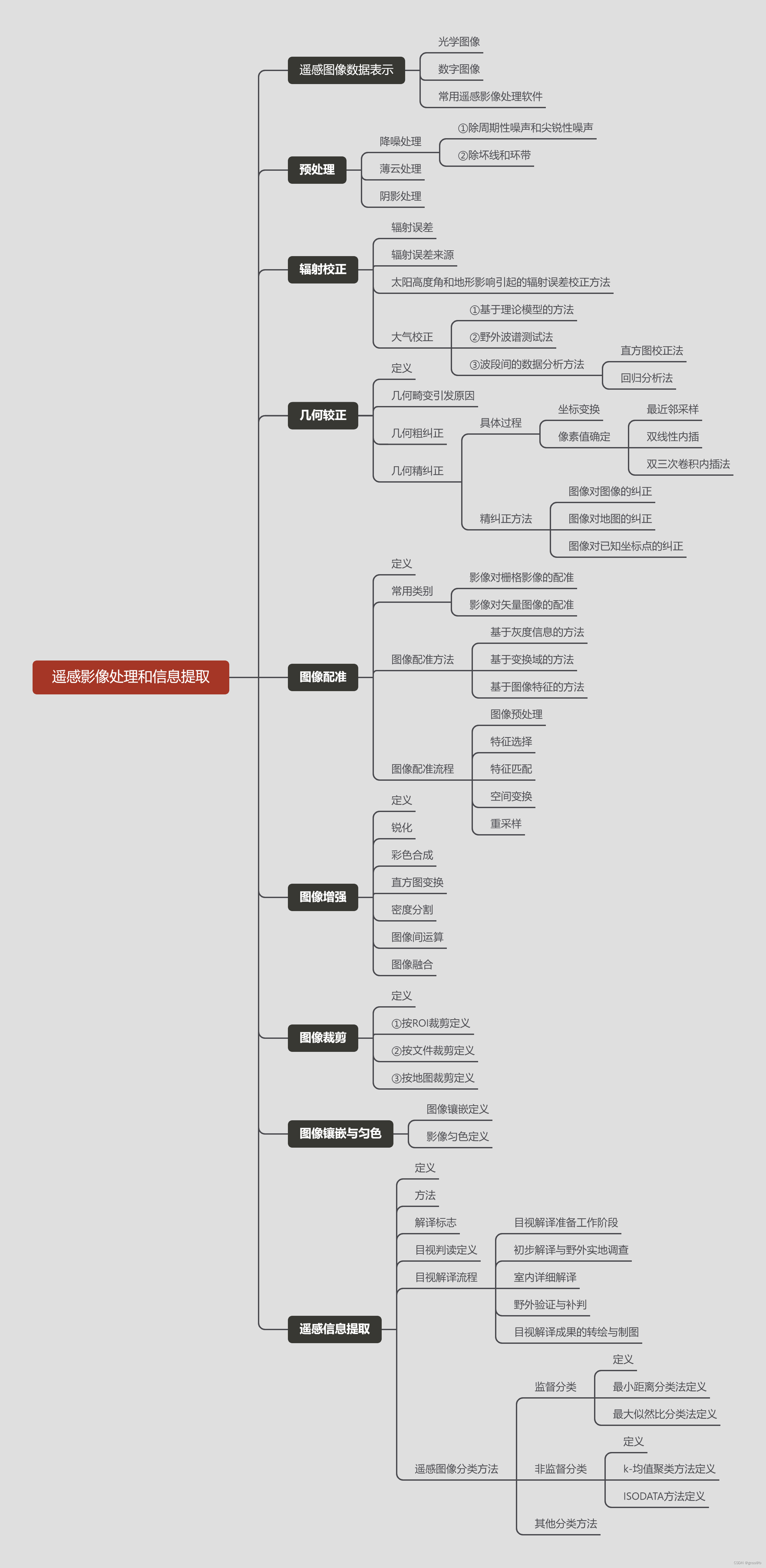 3S技术基础复习要点-CSDN博客