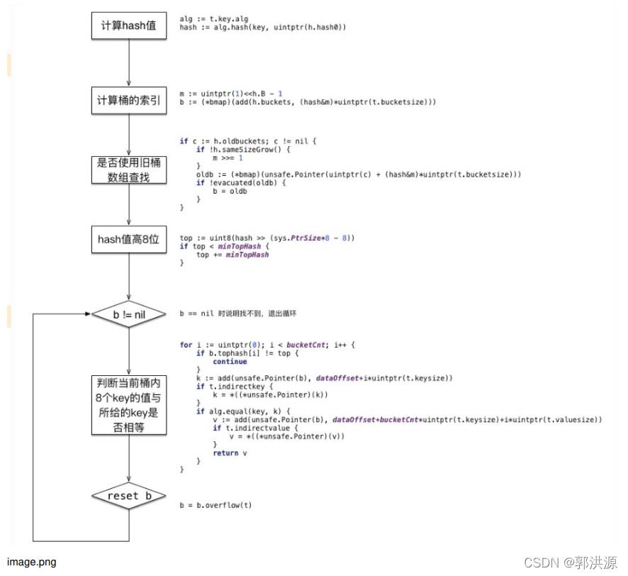 Golang 语言map底层实现原理解析golang的map底层实现原理解析 Csdn博客
