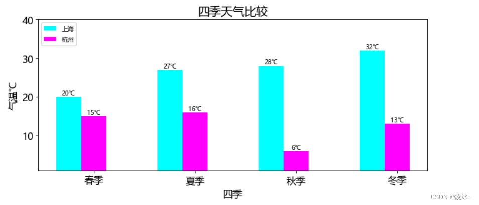 Matplotlib 进阶（二）pltrcparams Fontsize 12 Csdn博客