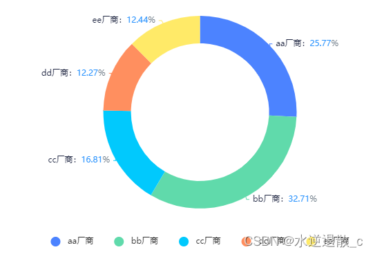 react+Echarts 饼图封装组件_react echarts组件-CSDN博客
