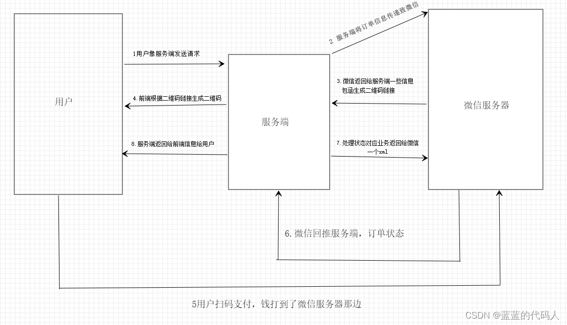 Java调用微信支付流程java微信支付接口开发流程 Csdn博客 2195