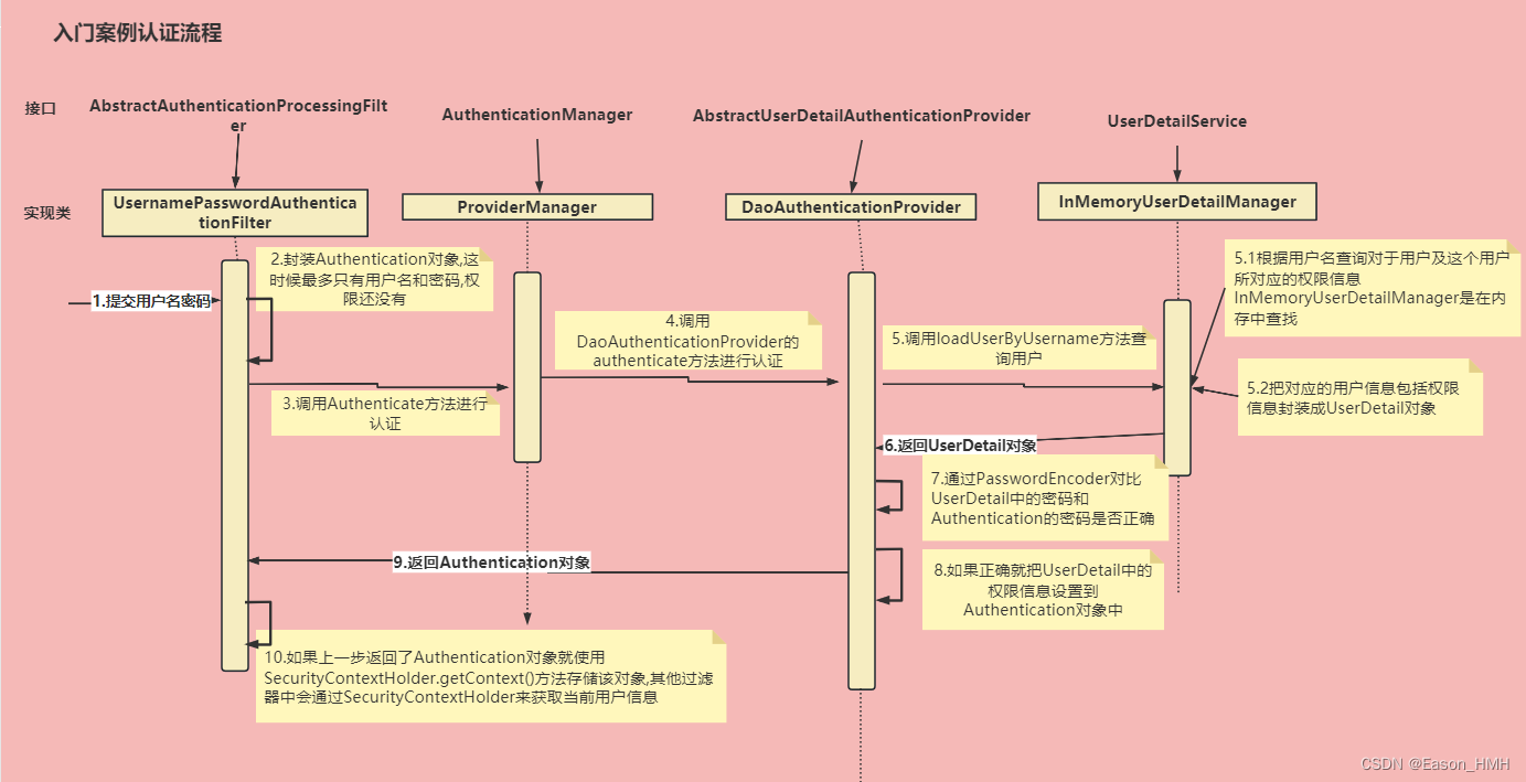 Springsecurity57从入门到精通全套教程 入门篇spring Security 57 Csdn博客 3764