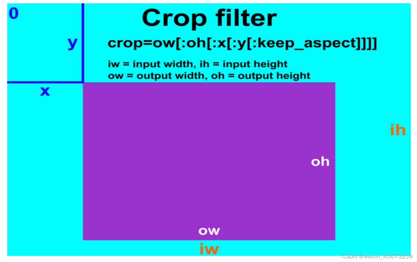 音视频基础（3）---ffmepg及faplay命令-CSDN博客