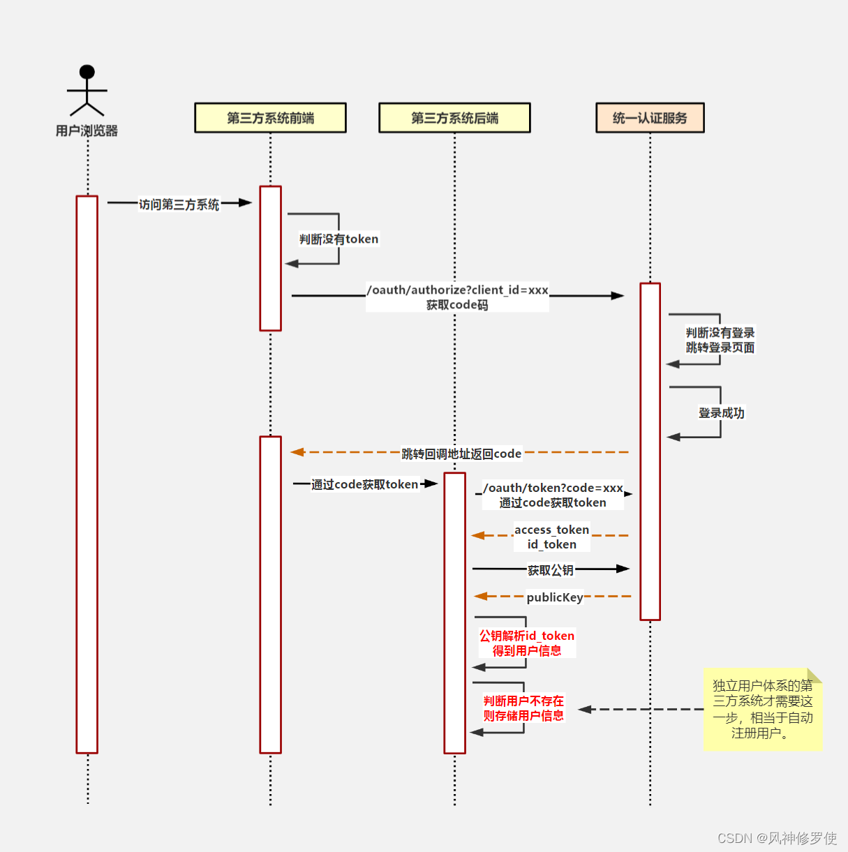 OIDC 思维导图_oidc 时序图-CSDN博客
