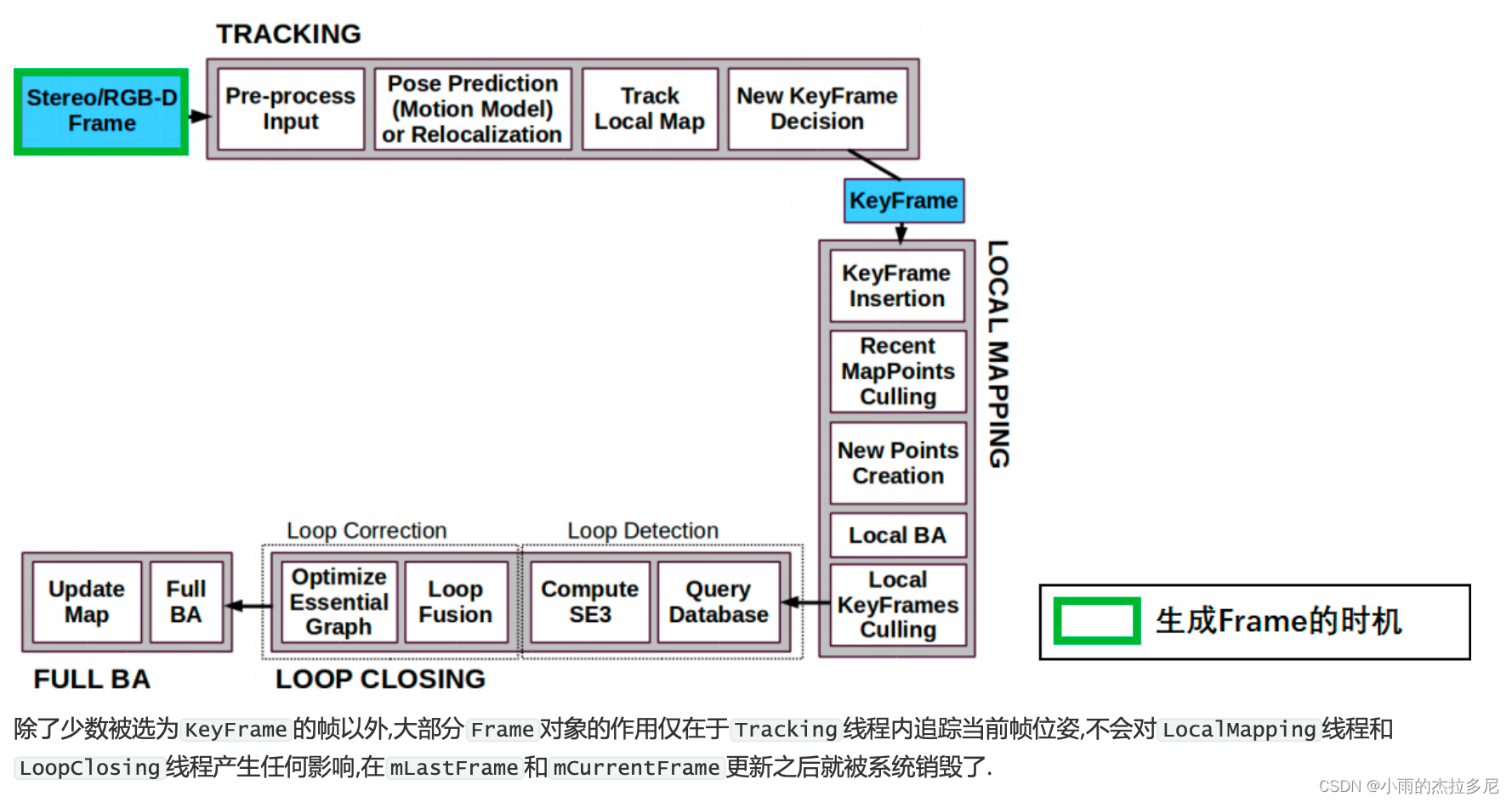 【SLAM学习】ORB-SLAM2-大体框架（OpenVSLAM）_orbslam2框架-CSDN博客
