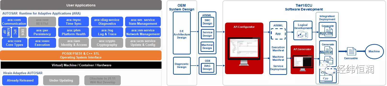 经纬恒润正式升级为AUTOSAR高级合作伙伴_经纬恒润 autosar架构-CSDN博客