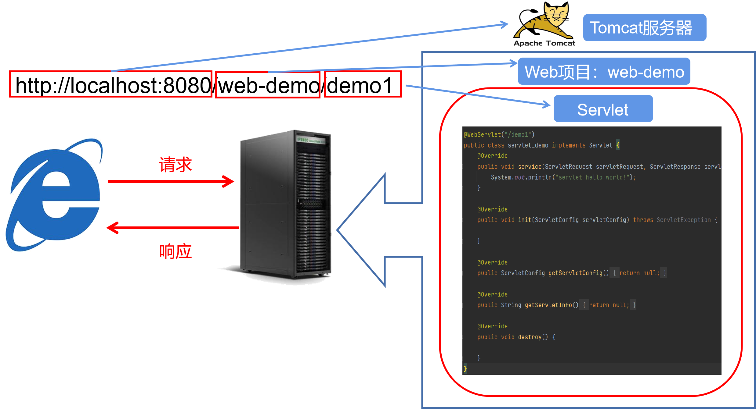 Servlet快速入门-CSDN博客