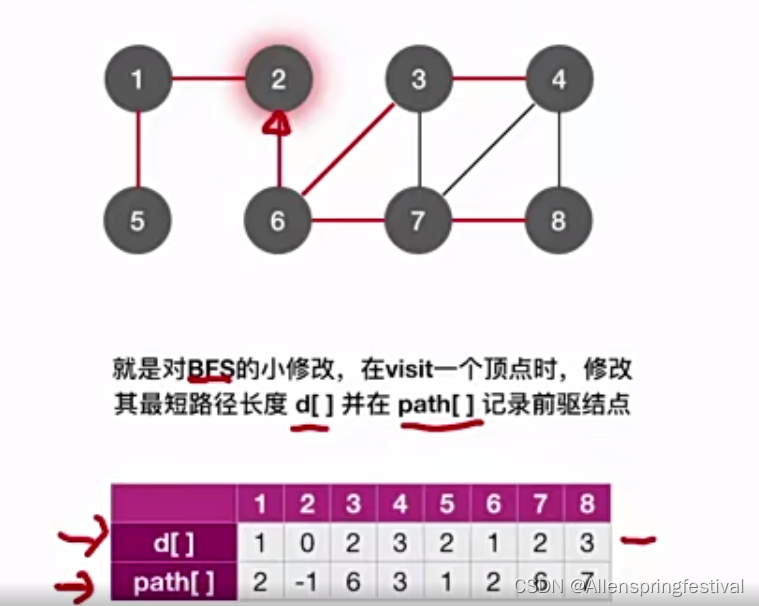 6.4.2最短路径问题——BFS算法-CSDN博客
