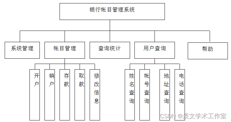 JAVA 银行帐目管理系统设计与开发（论文+源码）_Nueve_程序设计用java银行管理系统论文-CSDN博客