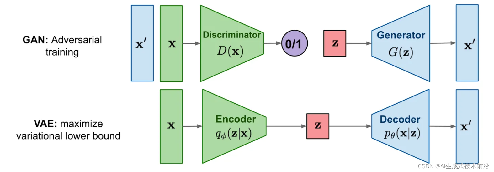 Diffusion Model2_一句话概括diffusion model,即存在一系列高斯噪声(t轮)将输入图片x0变为纯高斯噪-CSDN博客